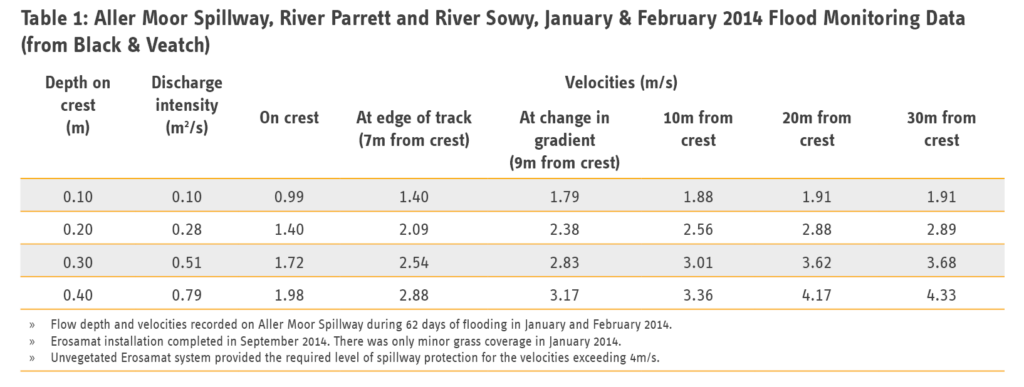Flood Protection - Geotexan