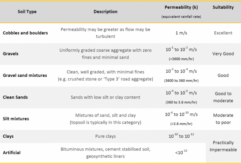 Soil Permeability | Geotexan | Technical Soil Properties Notes